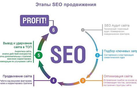 Что такое поисковое продвижение Seo