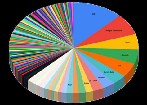Edb 포스트그레sql 코드 개선 기여자 분석 결과 발표