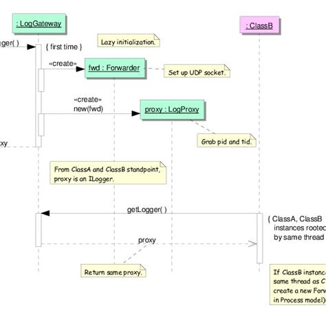 Retrieving A Proxy Notice The Use Of Constraints To Specify That