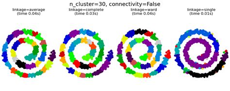 agglomerative clustering with and without structure — scikit learn 1 7