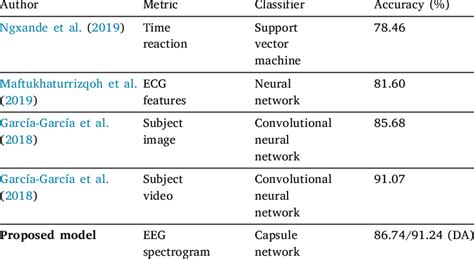 Comparison Among Drowsiness Detection Models Using The Ulg