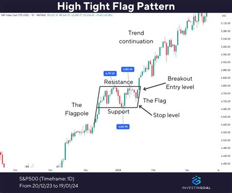 High Tight Flag Chart Pattern Definition And Trading