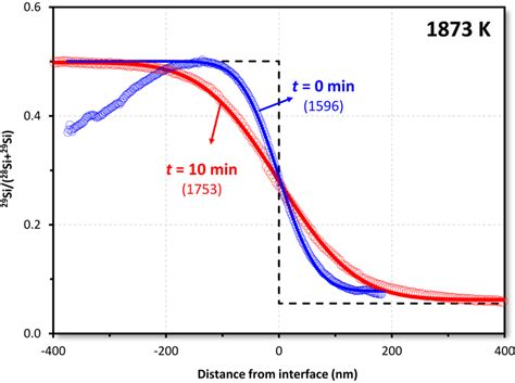 Examples Of Diffusion Profiles Obtained In Run 1596 And 1753 At 1873 K Download Scientific