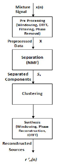 Pictorial Scheme Of Nmf Based Source Separation Download Scientific