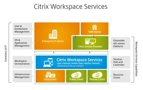 Citrix Hits Vmware Under The Belt With The Industrys Most Comprehensive Mobile Workspace