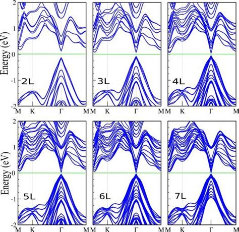 Electronic Band Structure Of Sibi Within Pbesoc As Function Of Layer Download Scientific