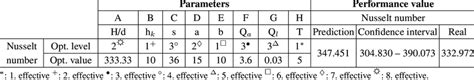 Optimization And Optimum Values Download Table