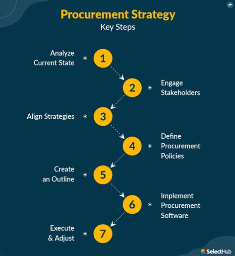 Procurement Strategy 7 Effective Steps For 2025