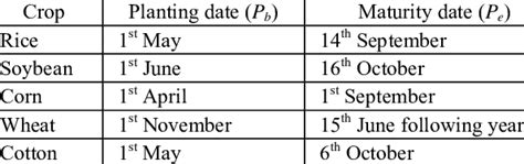 Planting And Harvesting Dates For Respective Crops Download Table