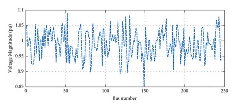 Voltage Magnitude Before Statcom Is Connected Download Scientific