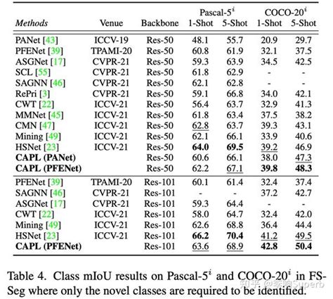 Cvpr 2022：generalized Few Shot Semantic Segmentation 解读 知乎