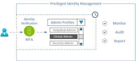 Enforcing Yubikeys With Azure Privileged Identity Manager Pim