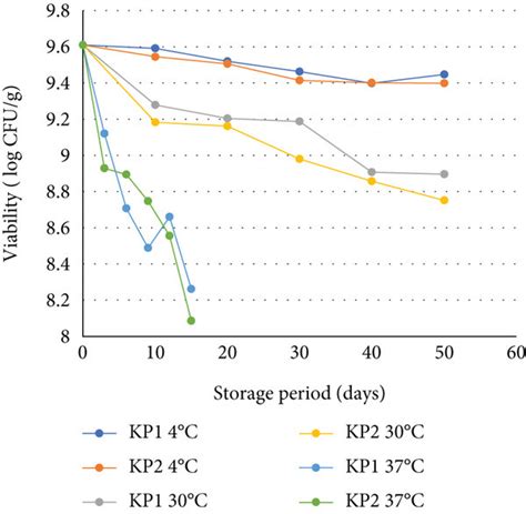Probiotic Instant Coffee Viability After Storage Kp1 Vacuum Packaged Download Scientific