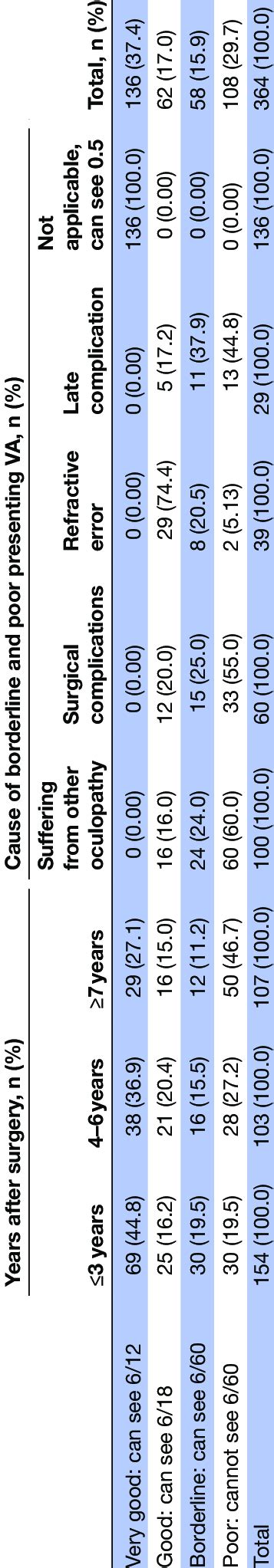 Visual Acuity Va In Operated Eyes In Sample By Years After Surgery