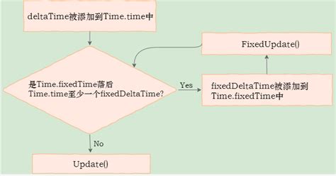 详解unity中time类的用法与深入探究unity Time Csdn博客 详解unity中time类的用法与深入探究unity Time Csdn博客