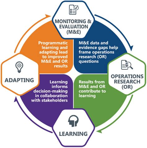 Rti Internationals Monitoring Evaluation Research Learning And Download Scientific Diagram