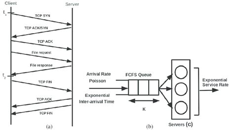 A Tcp Handshaking And Resource Description File Requestresponse