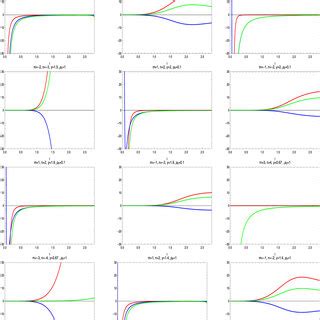 Time variation of different terms R red R blue and Rμνuμuν R Download Scientific