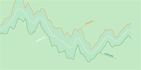Introduction To Bollinger Bands For Nse Tcs By Amit Rajan — Tradingview India