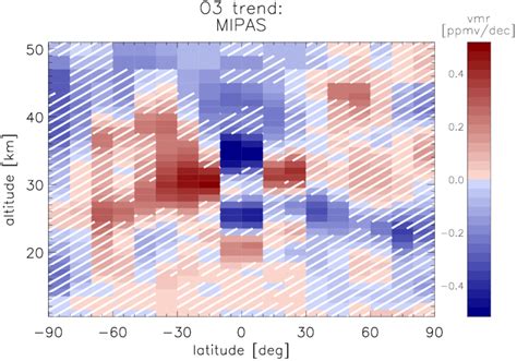 Altitude Latitude Cross Section Of The Linear Variation Of The Mipas