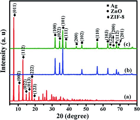 Xrd Patterns Of A Zif 8 B Zno And C Agzno Download Scientific Diagram