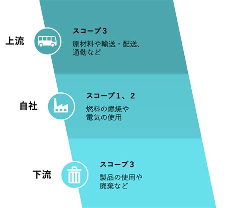 スコープ1とは？スコープ1において脱炭素化のためにできることを解説！ 株式会社カーボンサイファー