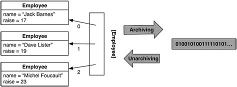 12 Archiving Cocoa Programming For Os X The Big Nerd Ranch Guide Book