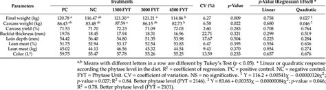 Means Of Final Weight Carcass Weight Carcass Yield Backfat