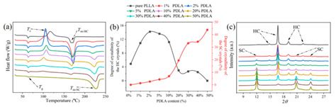 Formation Of Stereocomplex Crystal And Its Effect On The Morphology And