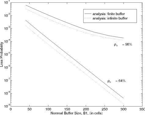 Figure 4 From Analysis Of A Markov Modulated Fluid Model For Multimedia Traffic With Loss And