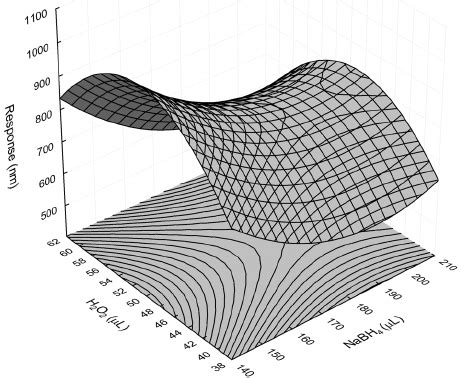 Response Surface Plot Showing The Effects Of Ag Download Scientific Diagram