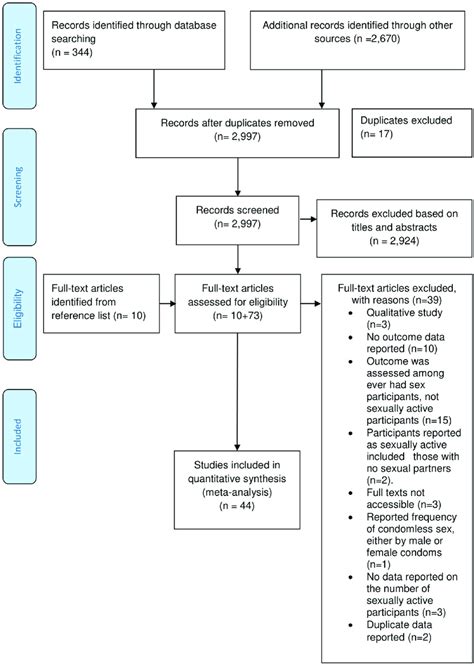 A PRISMA Flow Chart Showing The Identification Screening And Download Scientific Diagram