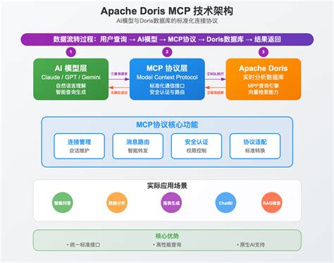 人工智能 Apache Doris Mcp：agent 时代的实时数据分析底座 Selectdb 技术团队