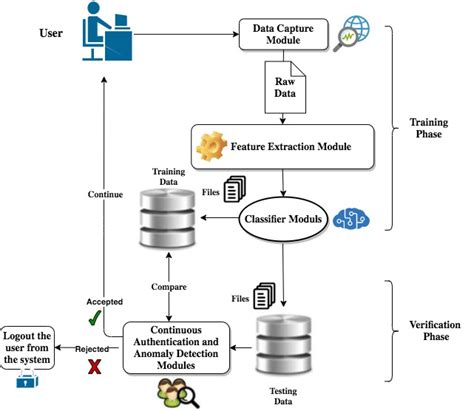 Continuous Authentication And Anomaly Detection Models Download Scientific Diagram
