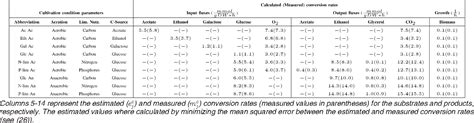 Table 1 From Predicting Metabolic Fluxes Using Gene Expression Differences As Constraints
