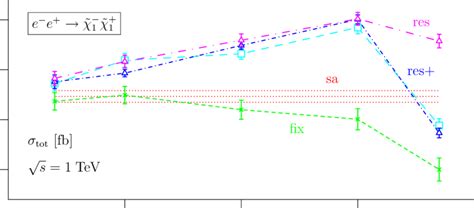 2 Relative Dependence Of The Cross Section On The Collinear Cutoff ∆θ