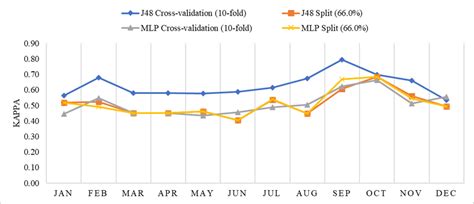 Month Wise Comparison Of Kappa Of The J48 Cross Validation And Percent