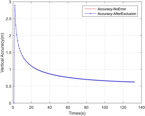 Vertical Accuracy After Exclusion Download Scientific Diagram
