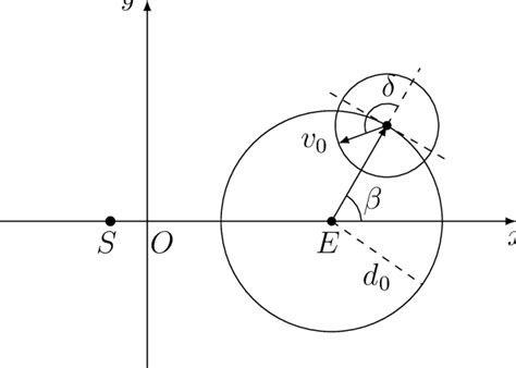 In The Synodic Barycentric Reference Frame The Initial Conditions Are