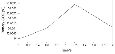 The Soc Of Storage Battery Under The Control Of An Improved Inc Algorithm Download Scientific