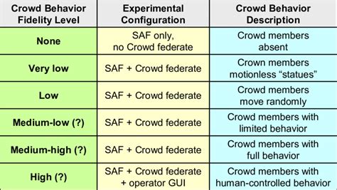 Possible Levels Of Fidelity In The Crowd Behavior Fidelity Experiment Download Scientific Diagram