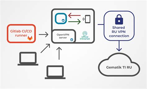 gematik ti ru environment in ci cd pipeline nubisoft blog