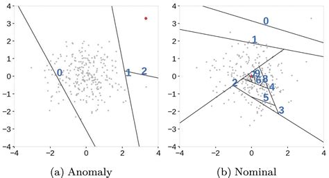 implementing isolation forest for anomaly detection