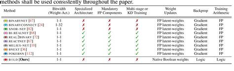 Table 1 From Bold Boolean Logic Deep Learning Semantic Scholar