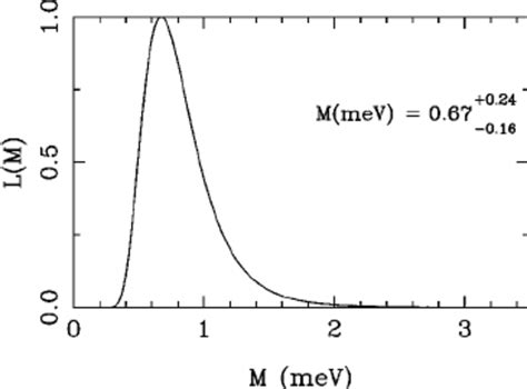 Maximum Likelihood Plot For 238 U Download Scientific Diagram
