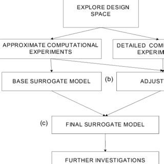 PDF Building Surrogate Models Based On Detailed And Approximate Simulations