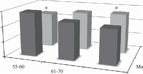 Interaction Between Age Sex And Lifetime Physical Activity P Value