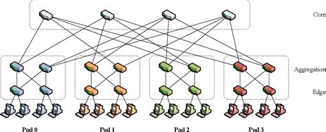 Figure 1 From Portland A Scalable Fault Tolerant Layer 2 Data Center