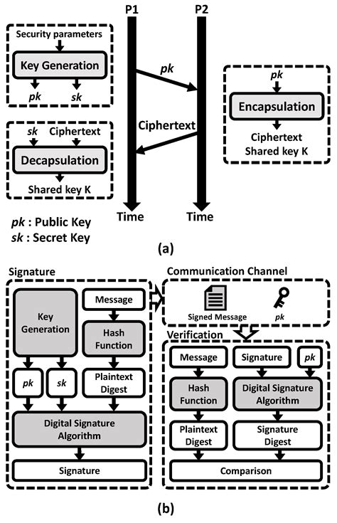 a programmable crypto processor for national institute of standards and