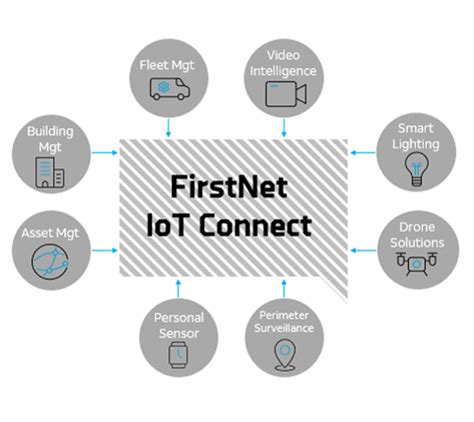 FirstNet IoT Connect Centralized Monitoring And Control Portal